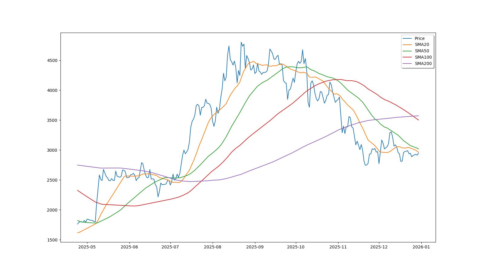 ether.fi Staked ETH Simple Moving Averages