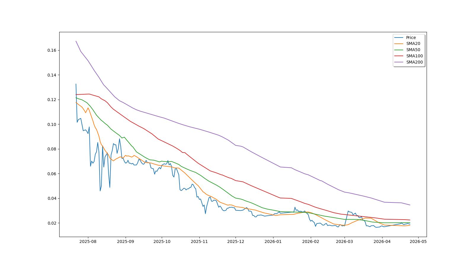 Ethereans Simple Moving Averages