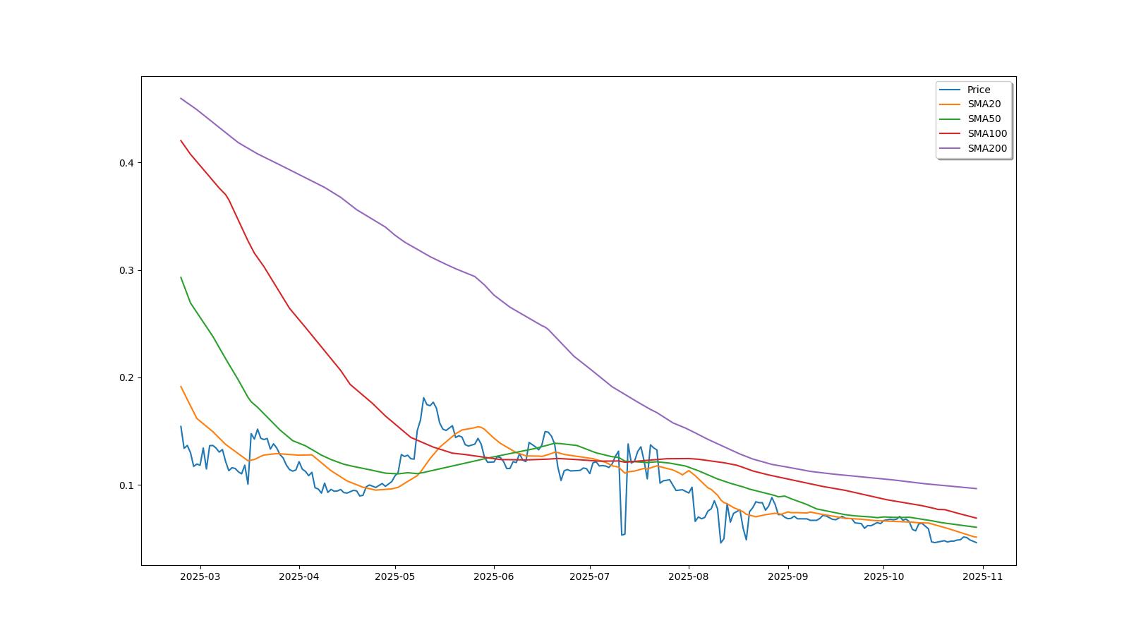 Ethereans Simple Moving Averages