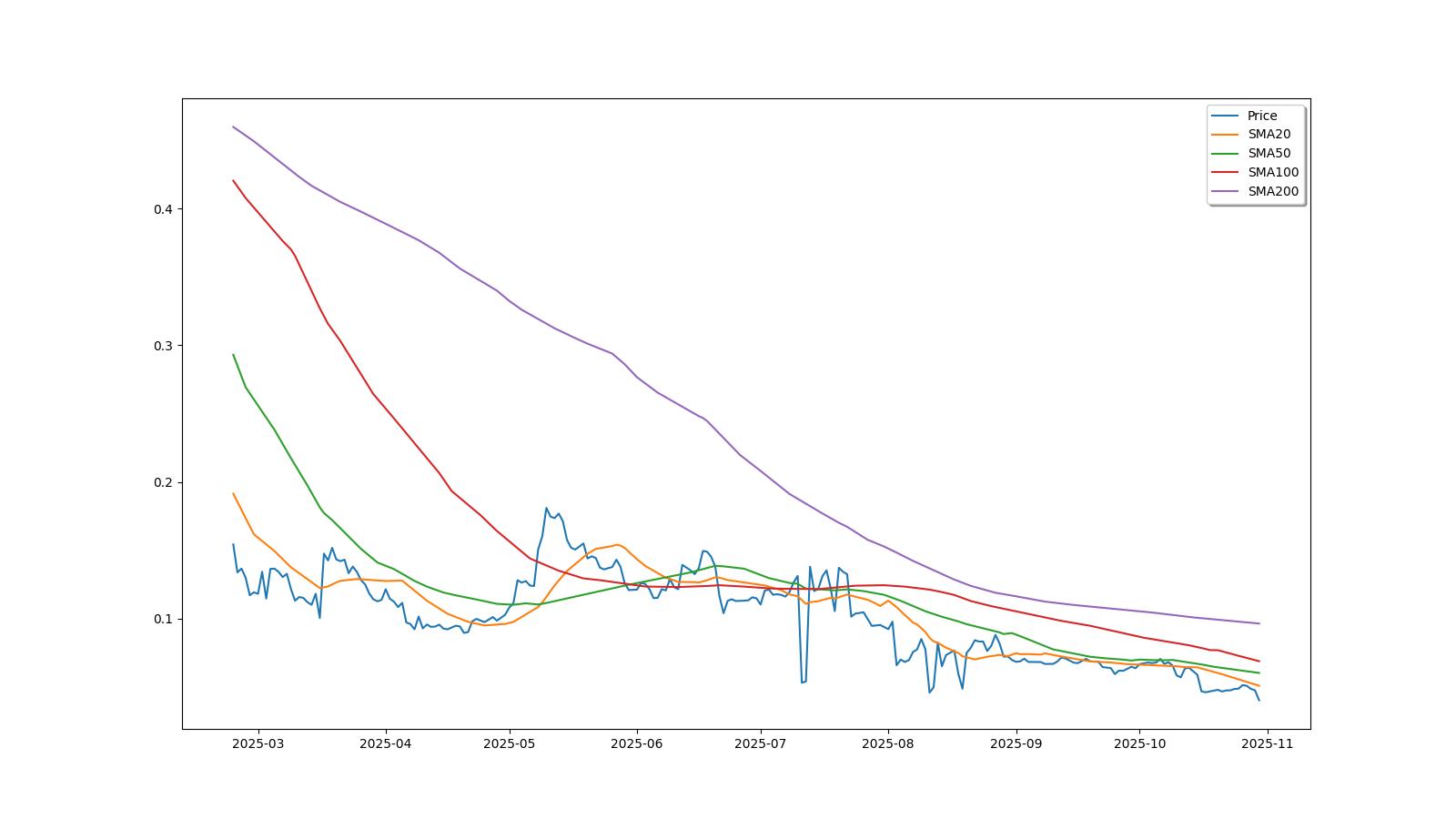 Ethereans Simple Moving Averages