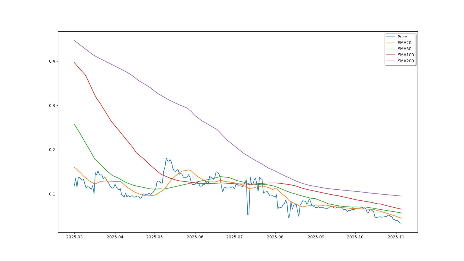Ethereans Simple Moving Averages