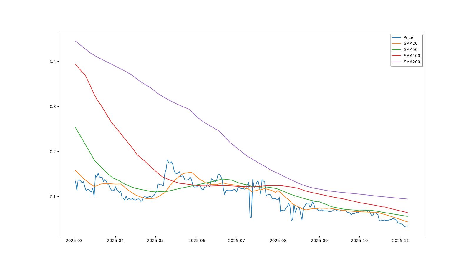 Ethereans Simple Moving Averages
