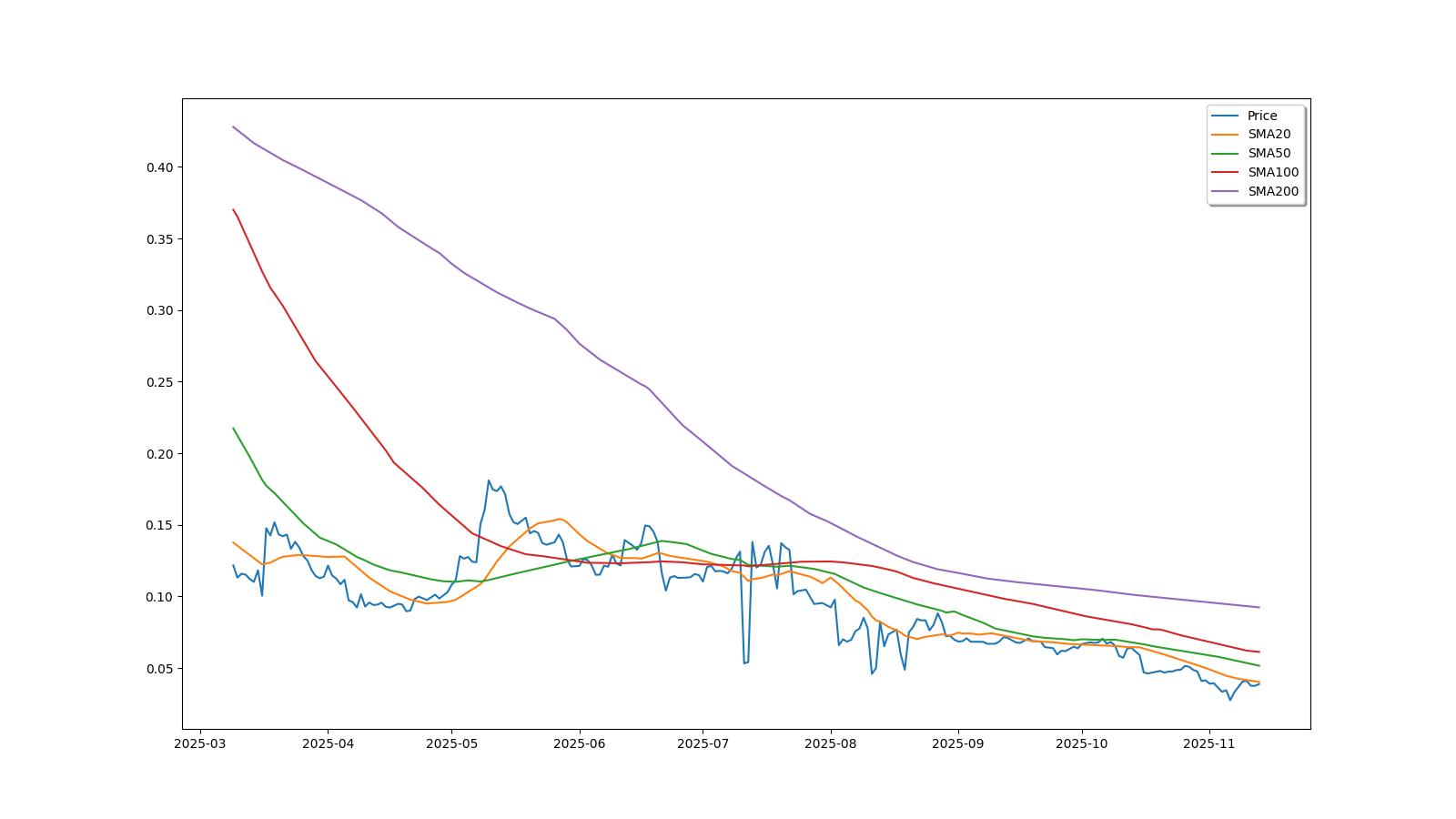 Ethereans Simple Moving Averages