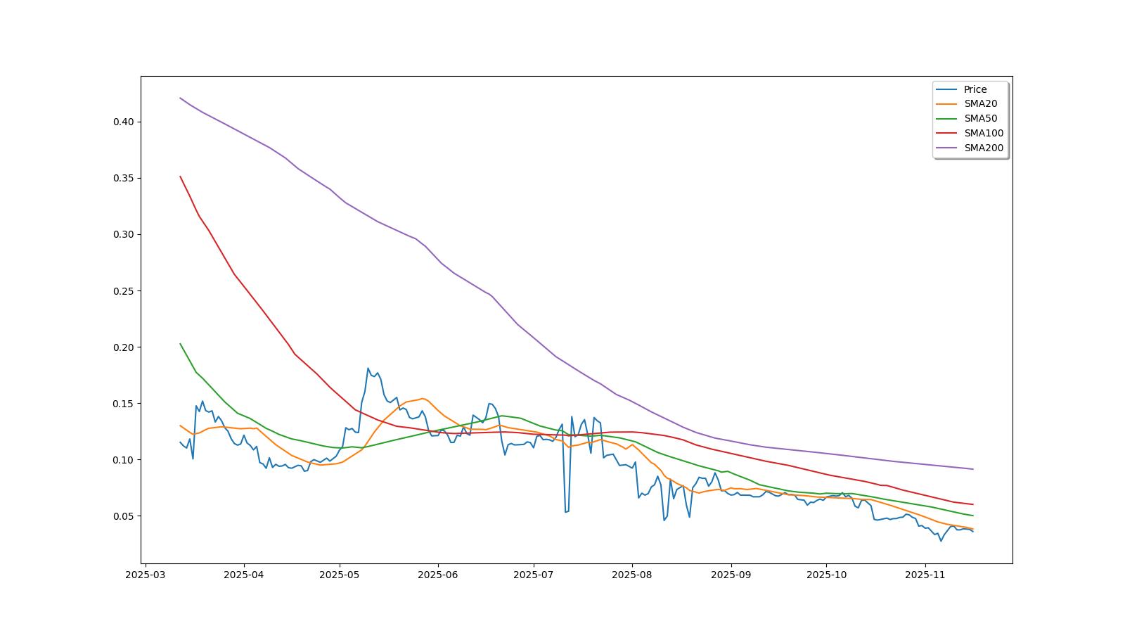 Ethereans Simple Moving Averages