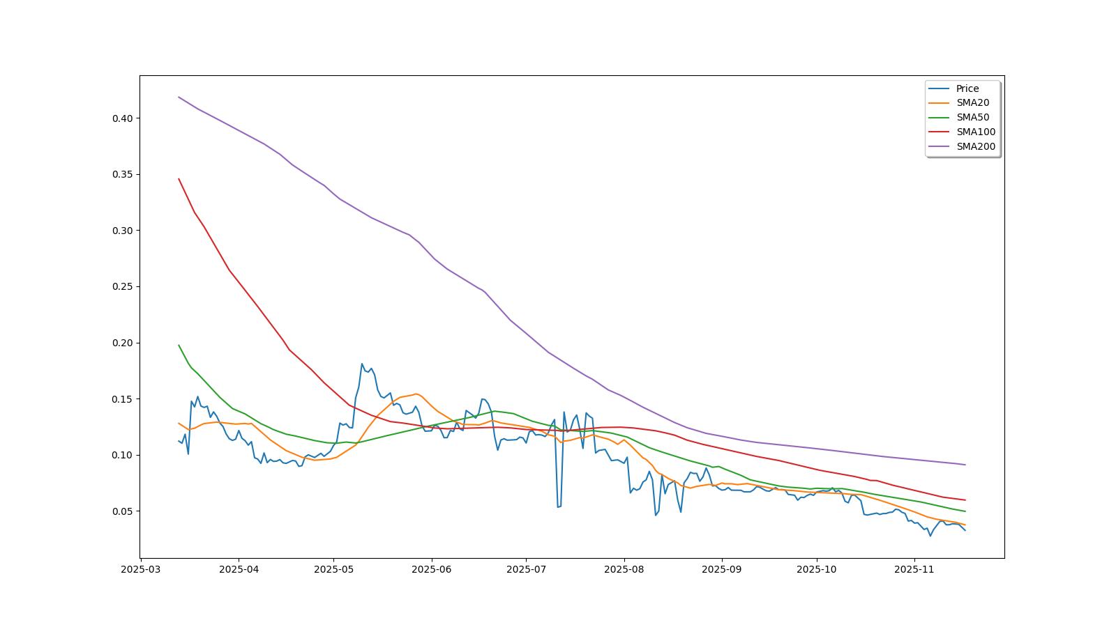 Ethereans Simple Moving Averages