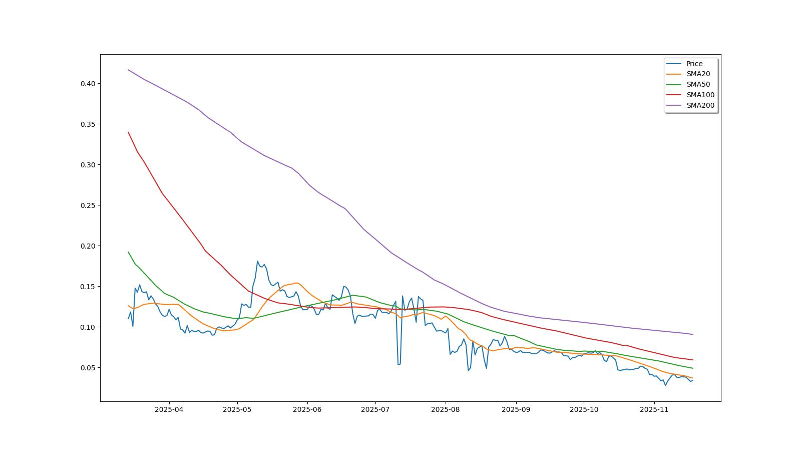 Ethereans Simple Moving Averages