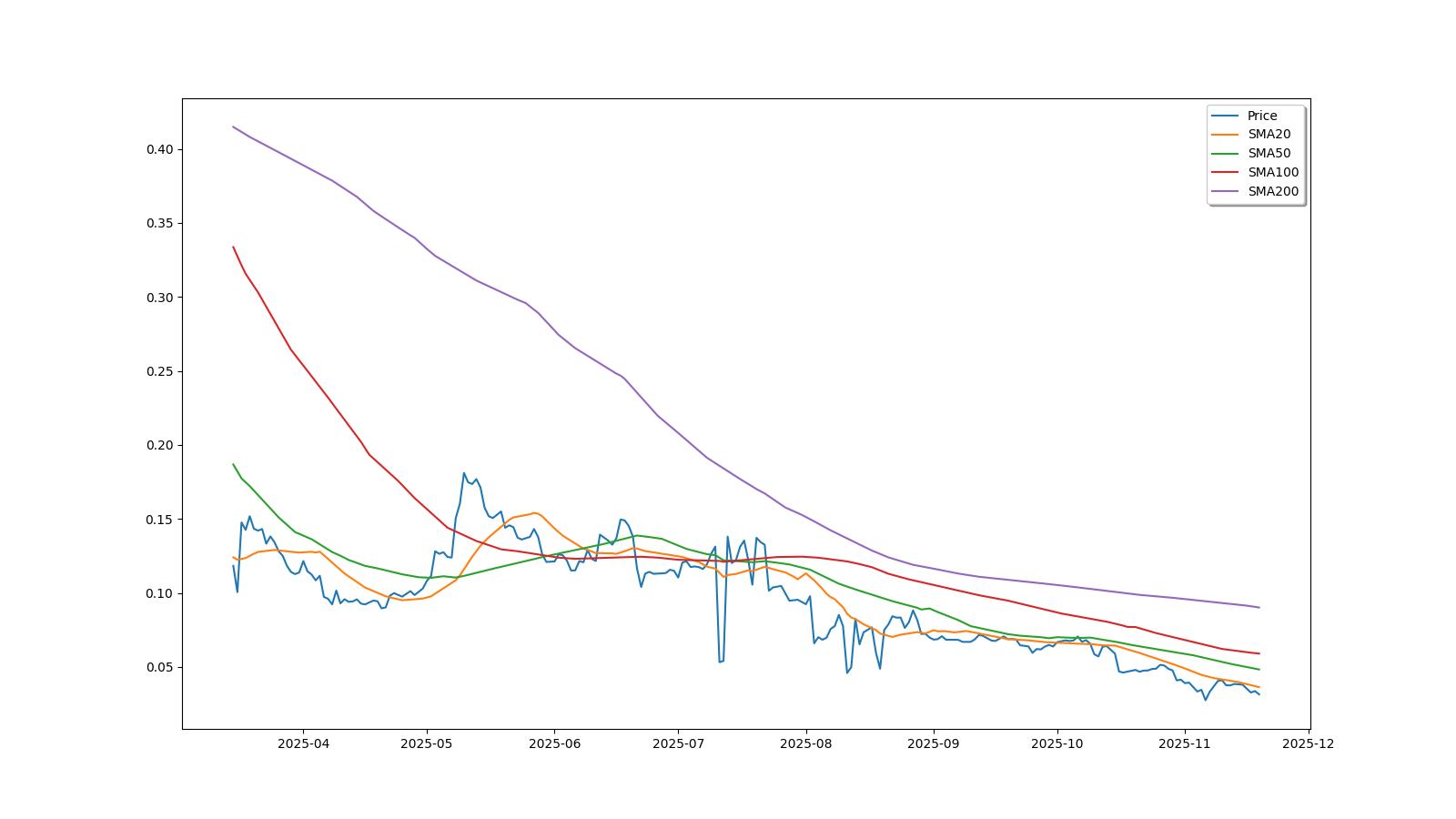 Ethereans Simple Moving Averages