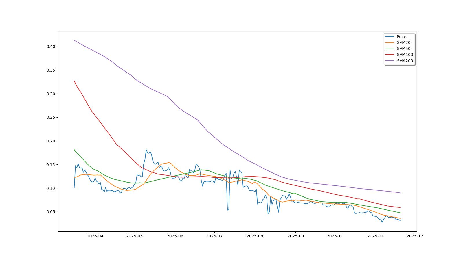 Ethereans Simple Moving Averages