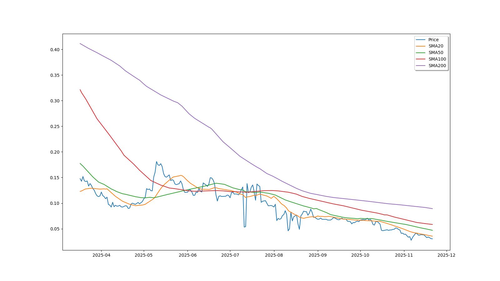 Ethereans Simple Moving Averages