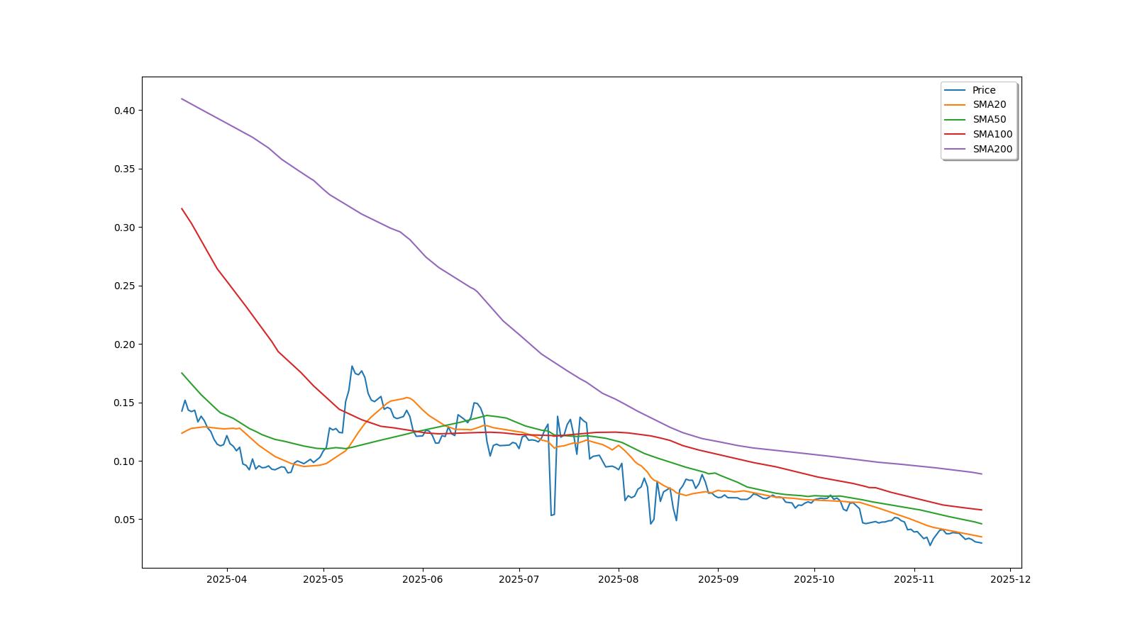 Ethereans Simple Moving Averages
