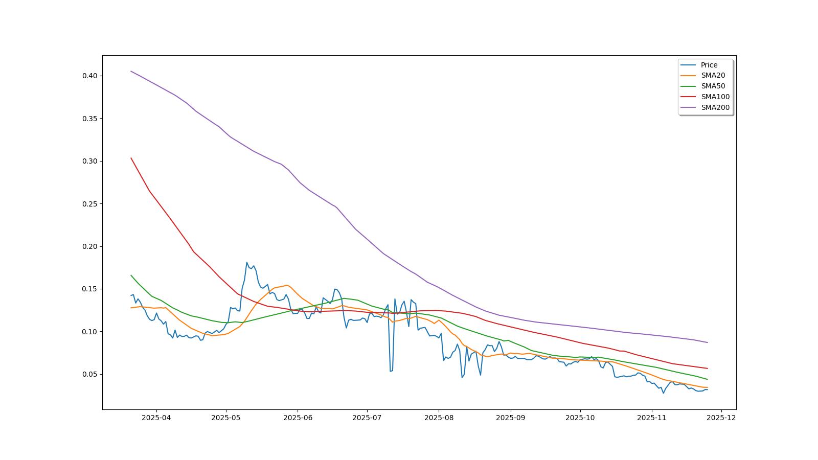 Ethereans Simple Moving Averages