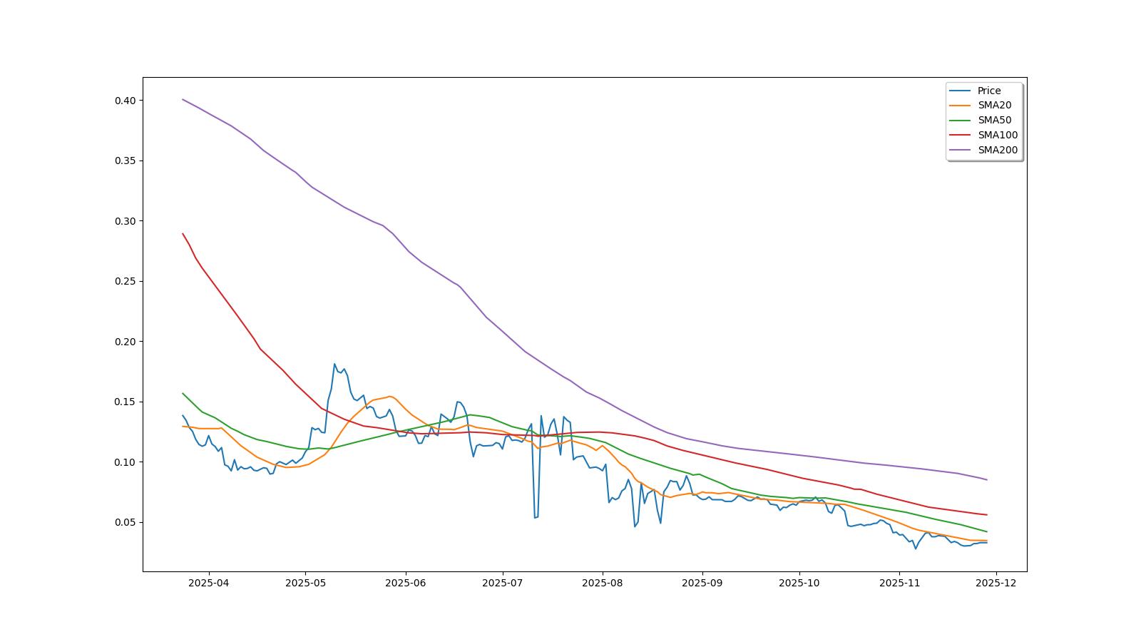 Ethereans Simple Moving Averages