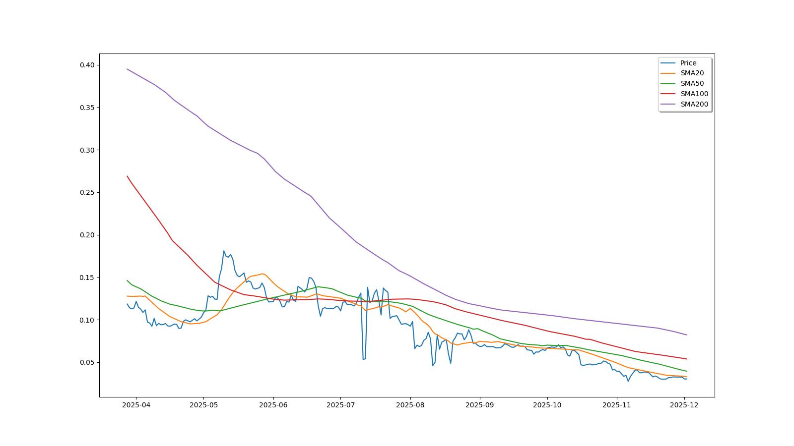 Ethereans Simple Moving Averages