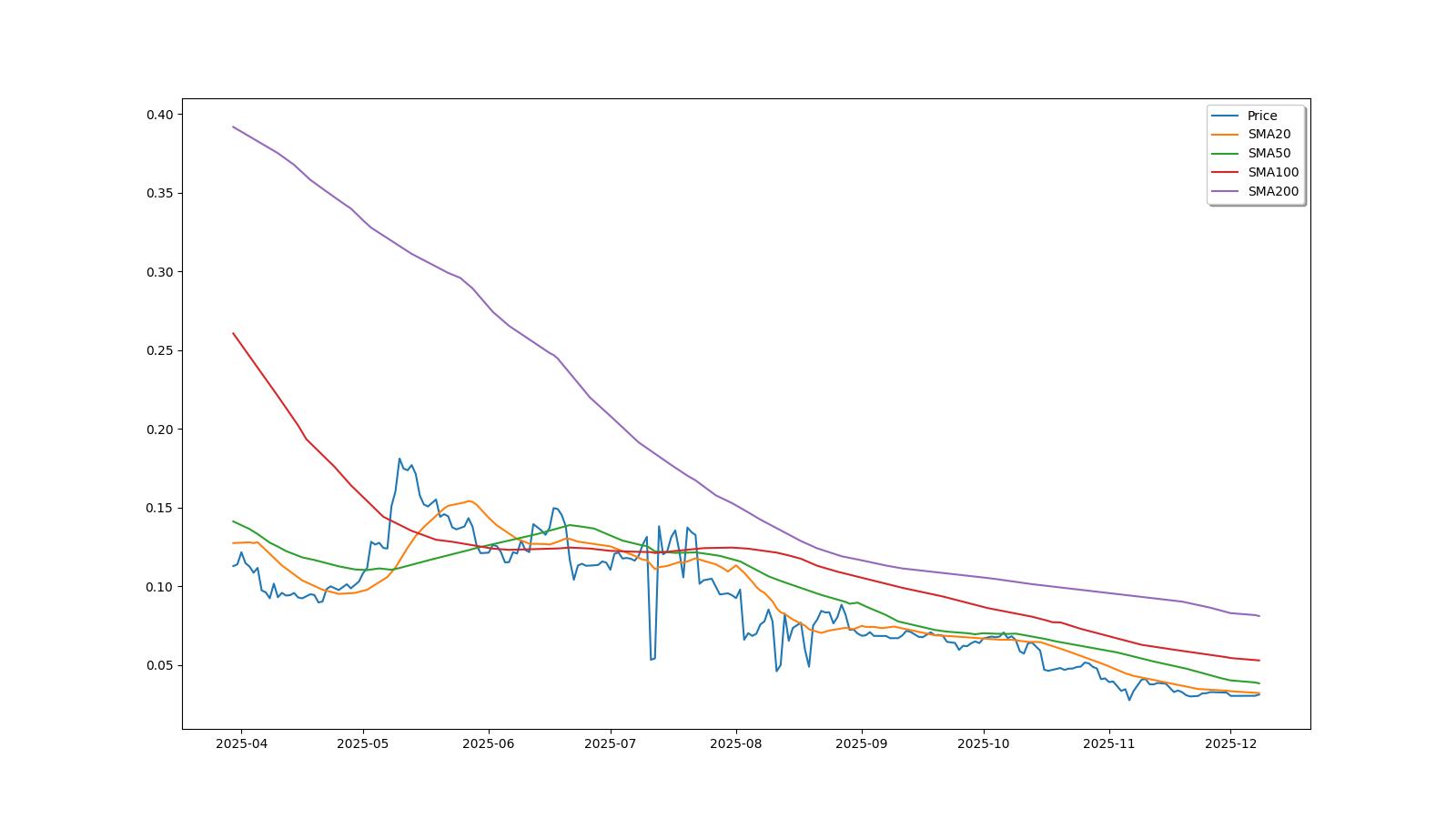 Ethereans Simple Moving Averages
