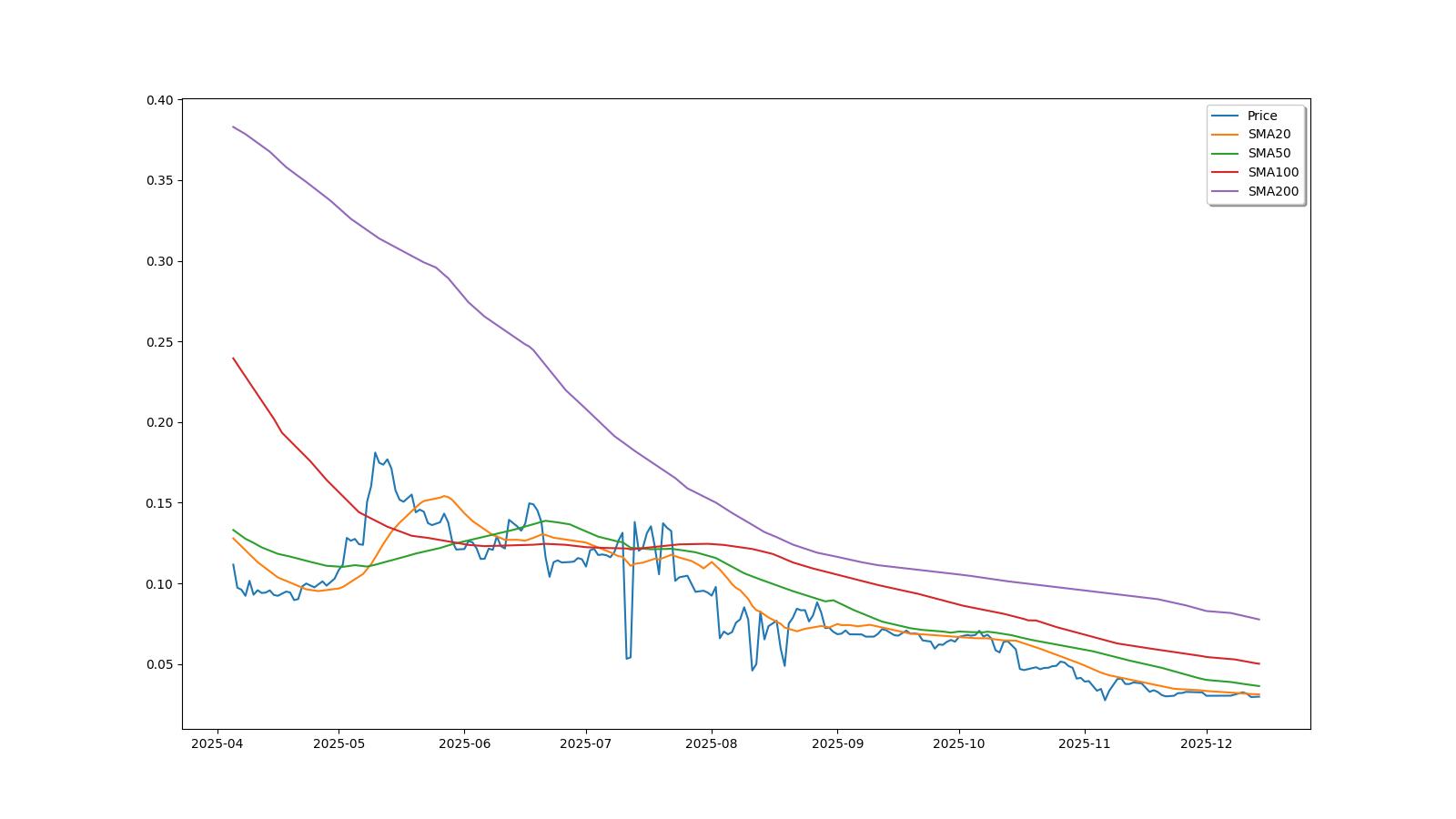 Ethereans Simple Moving Averages