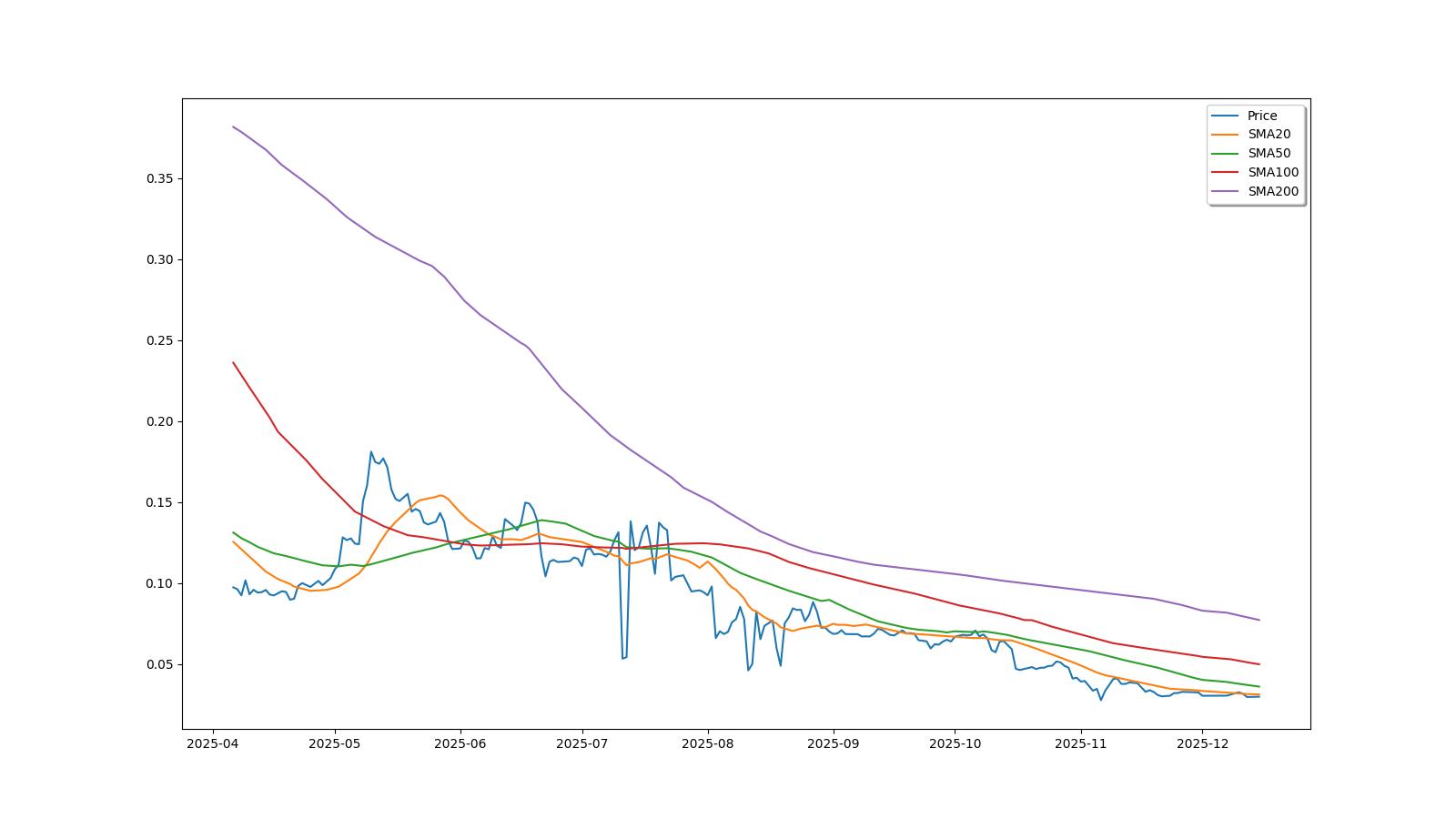Ethereans Simple Moving Averages