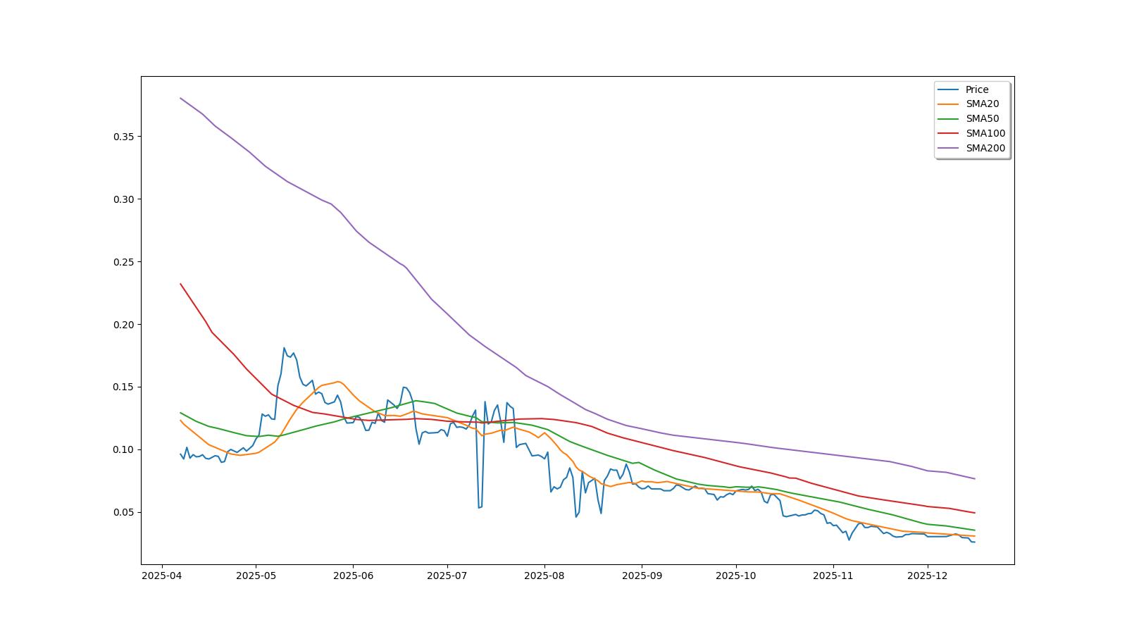 Ethereans Simple Moving Averages