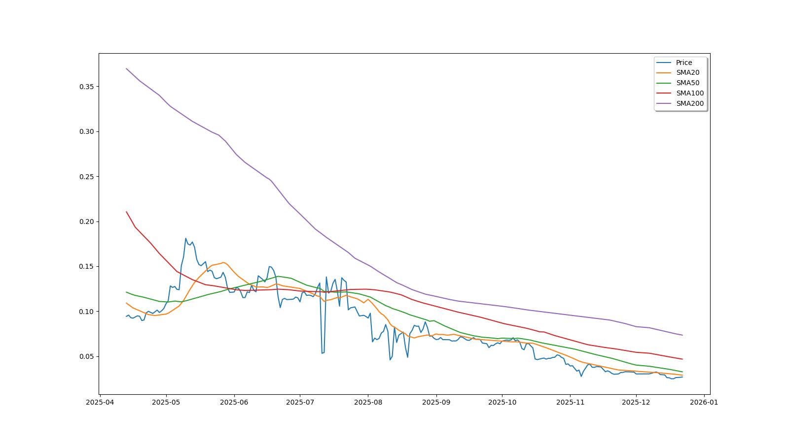 Ethereans Simple Moving Averages
