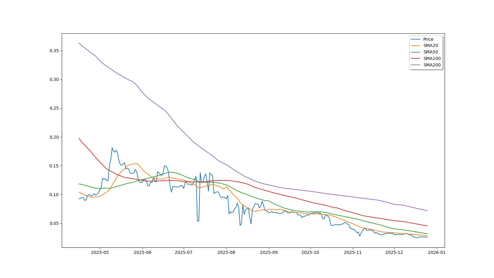 Ethereans Simple Moving Averages