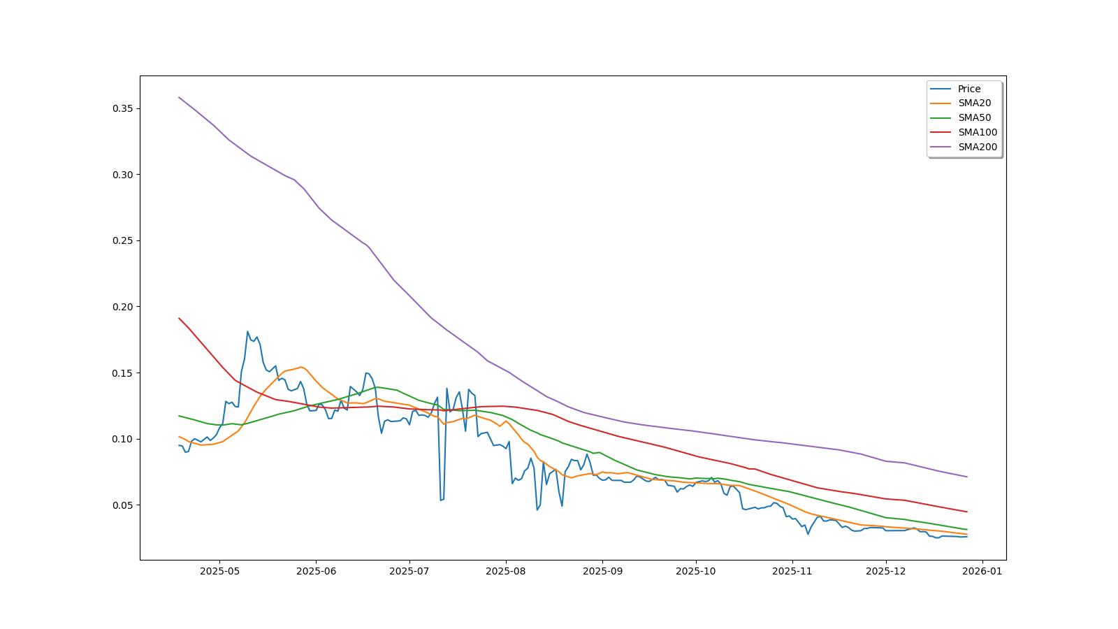 Ethereans Simple Moving Averages