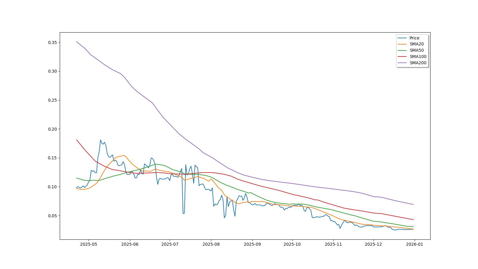 Ethereans Simple Moving Averages