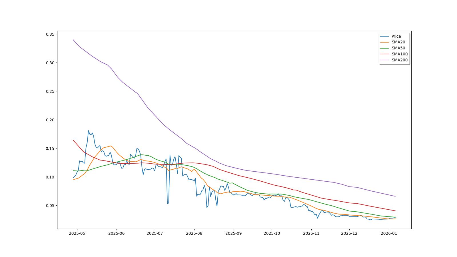 Ethereans Simple Moving Averages