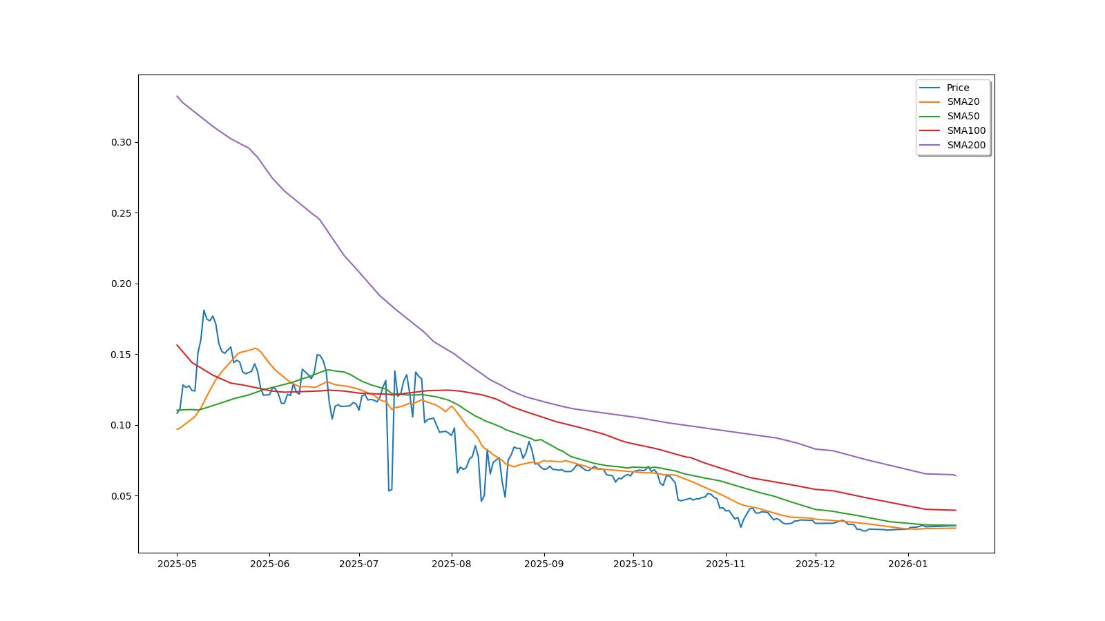Ethereans Simple Moving Averages