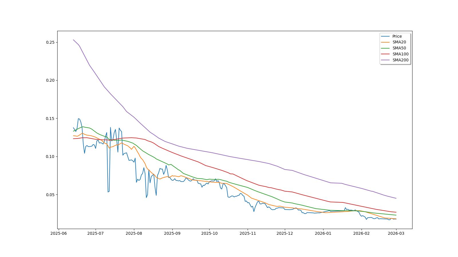 Ethereans Simple Moving Averages
