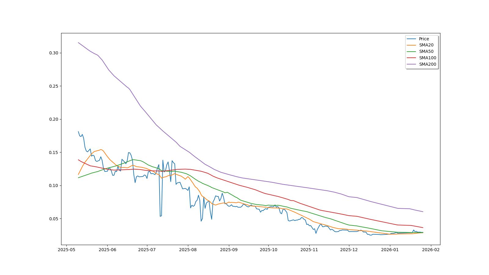 Ethereans Simple Moving Averages