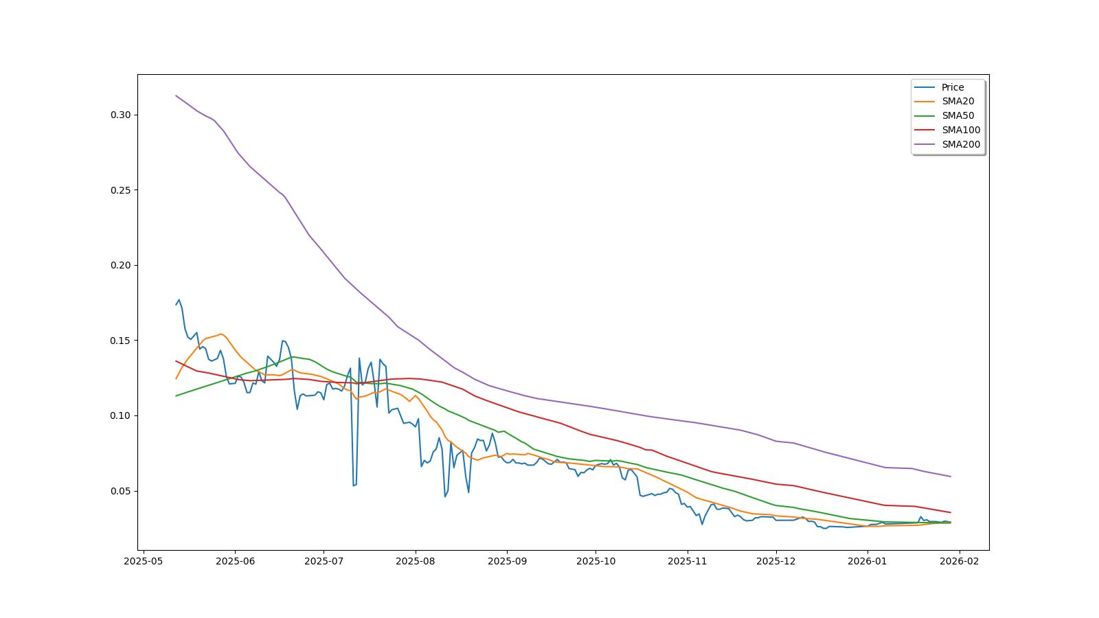 Ethereans Simple Moving Averages
