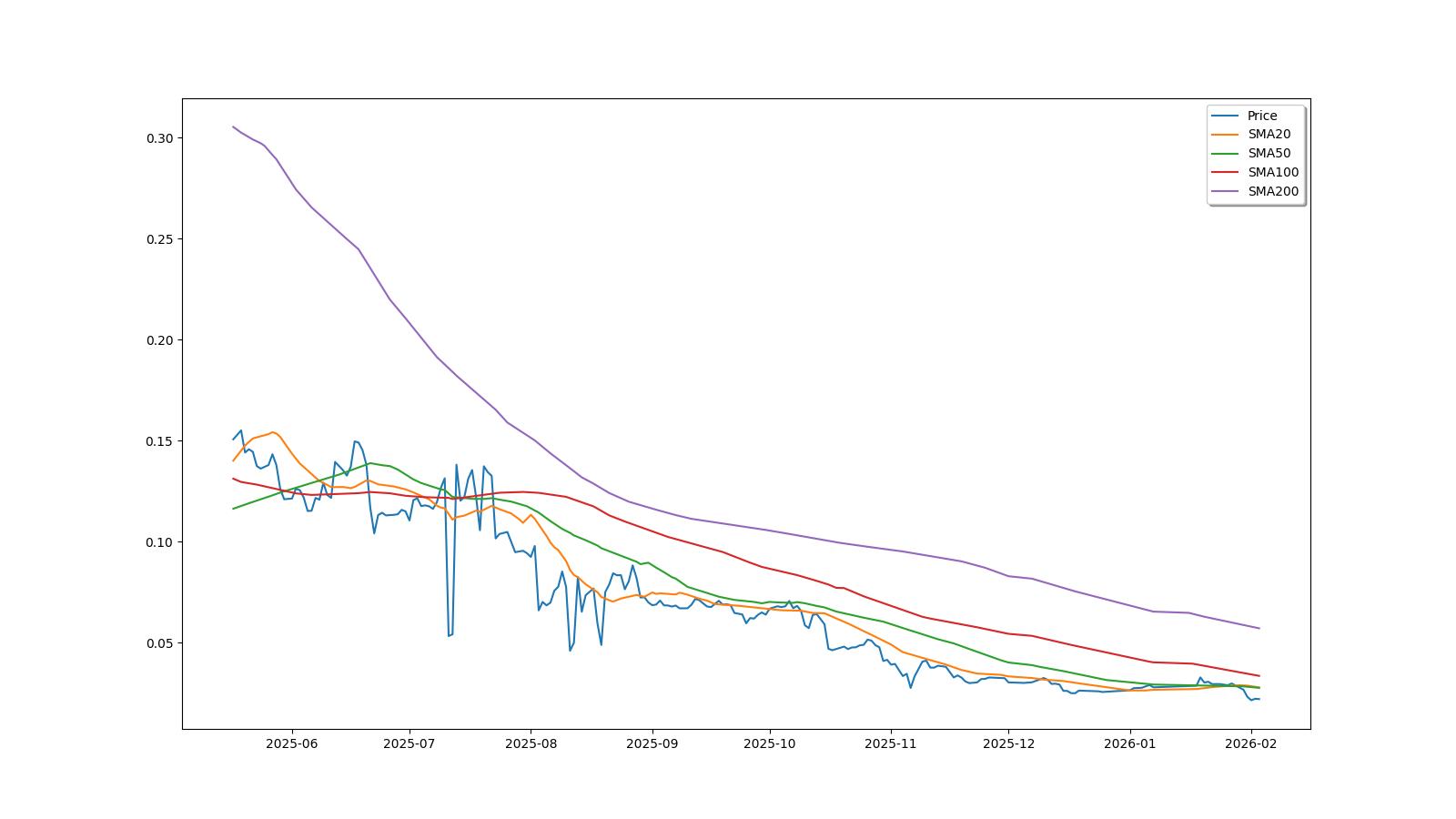 Ethereans Simple Moving Averages
