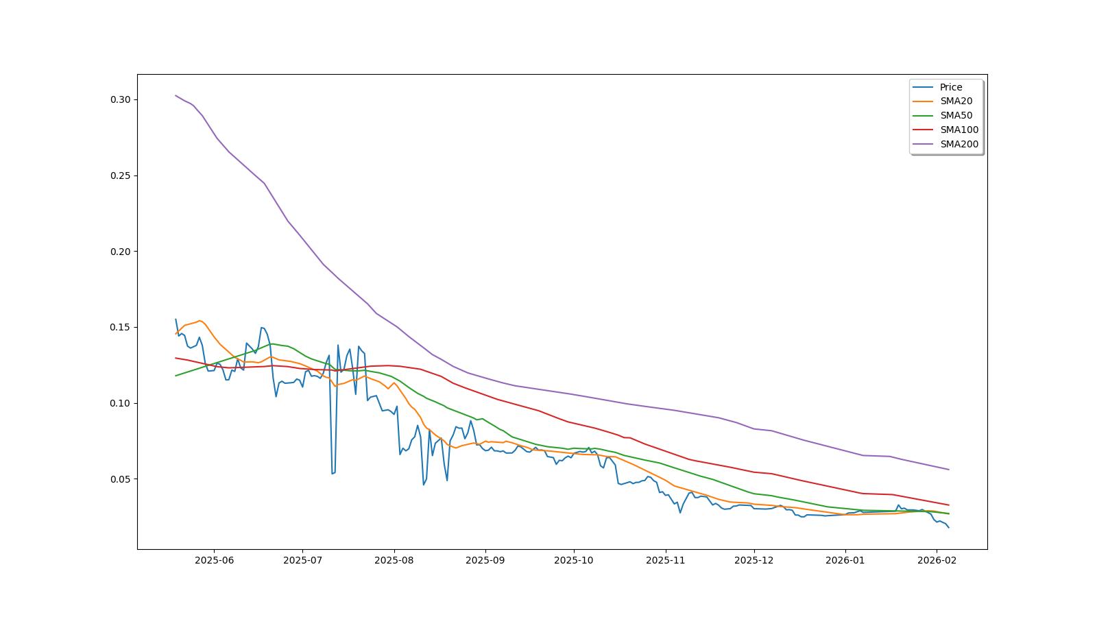 Ethereans Simple Moving Averages