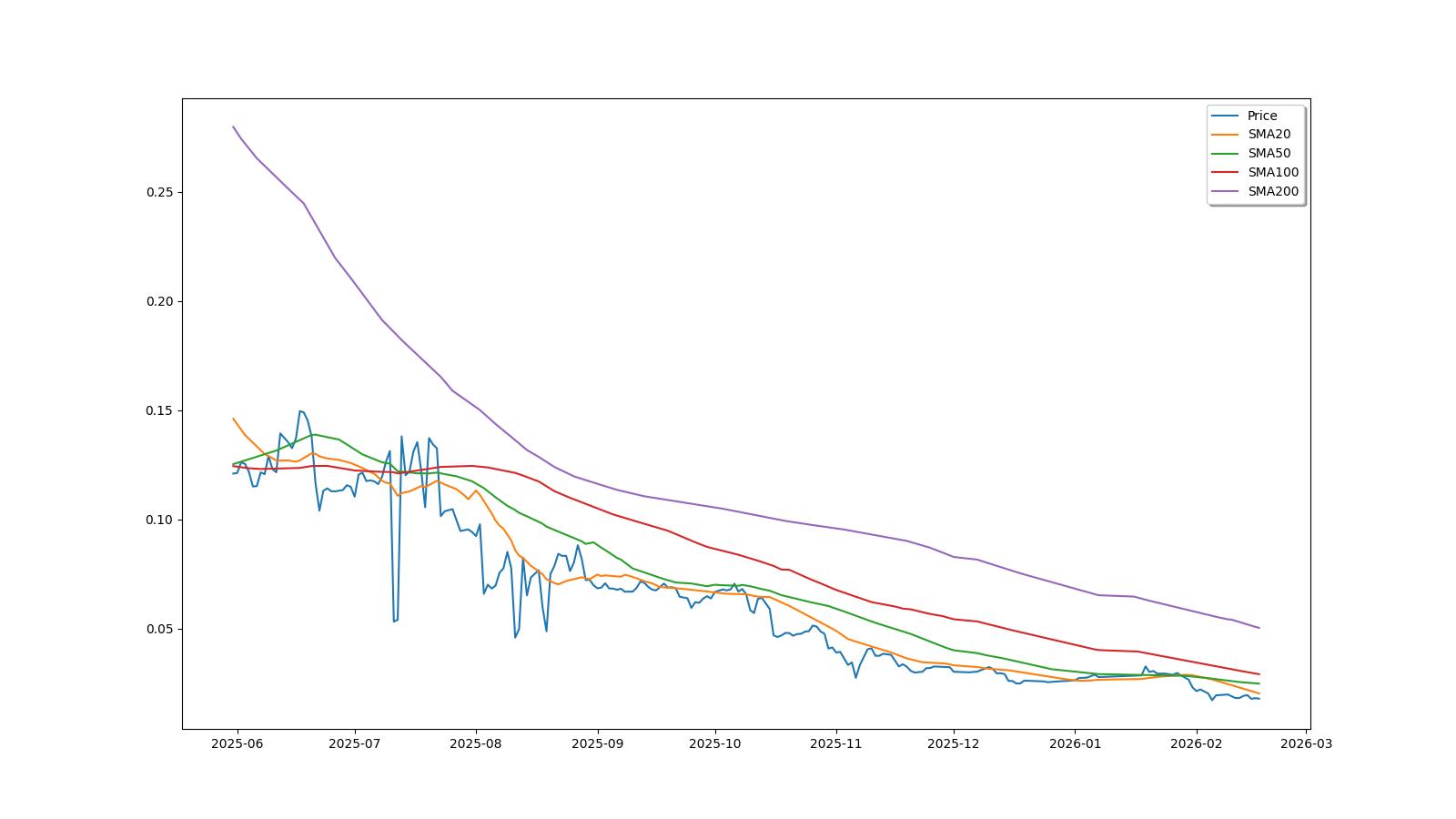 Ethereans Simple Moving Averages