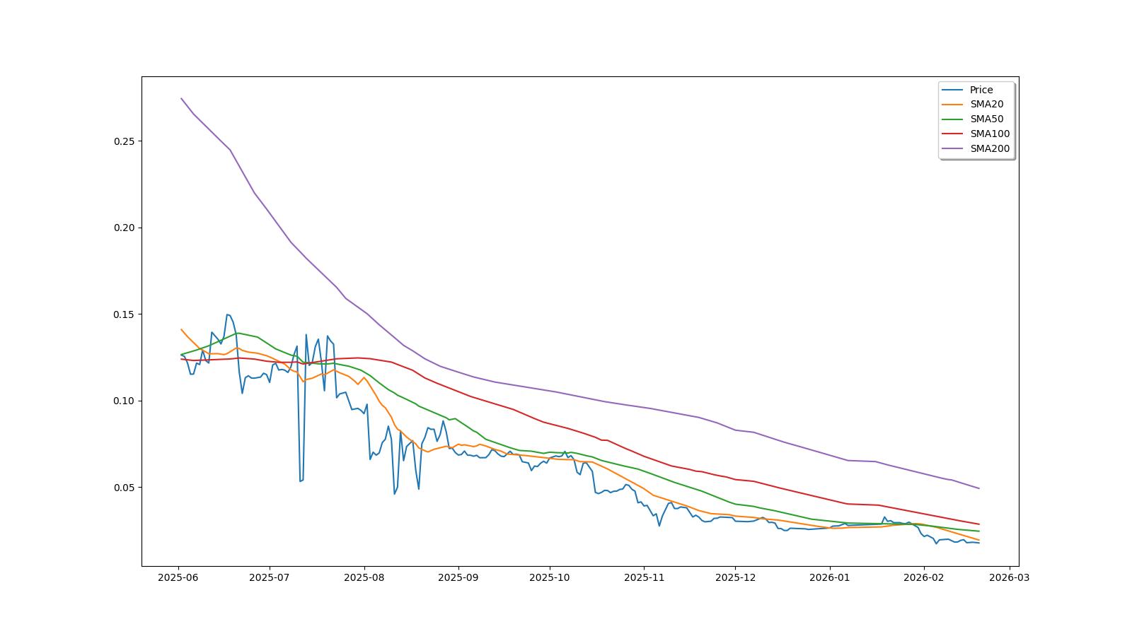 Ethereans Simple Moving Averages