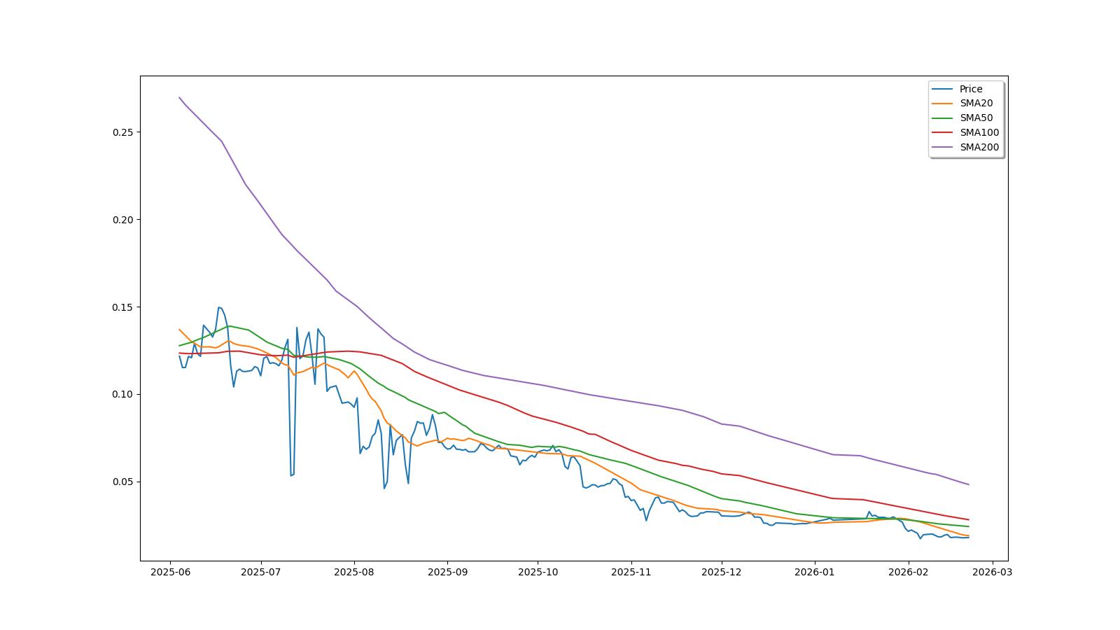 Ethereans Simple Moving Averages