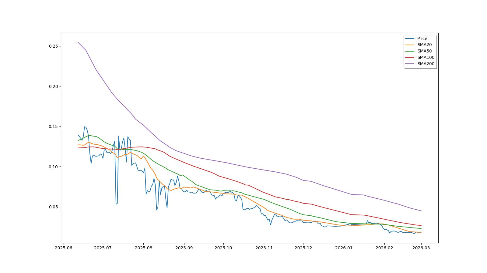 Ethereans Simple Moving Averages