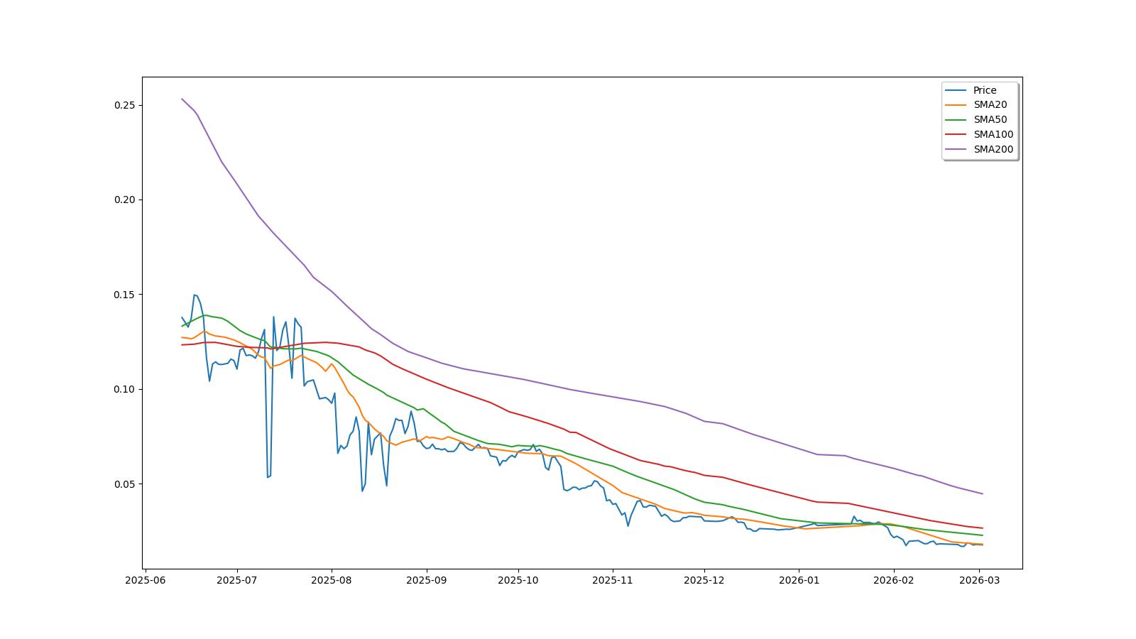 Ethereans Simple Moving Averages