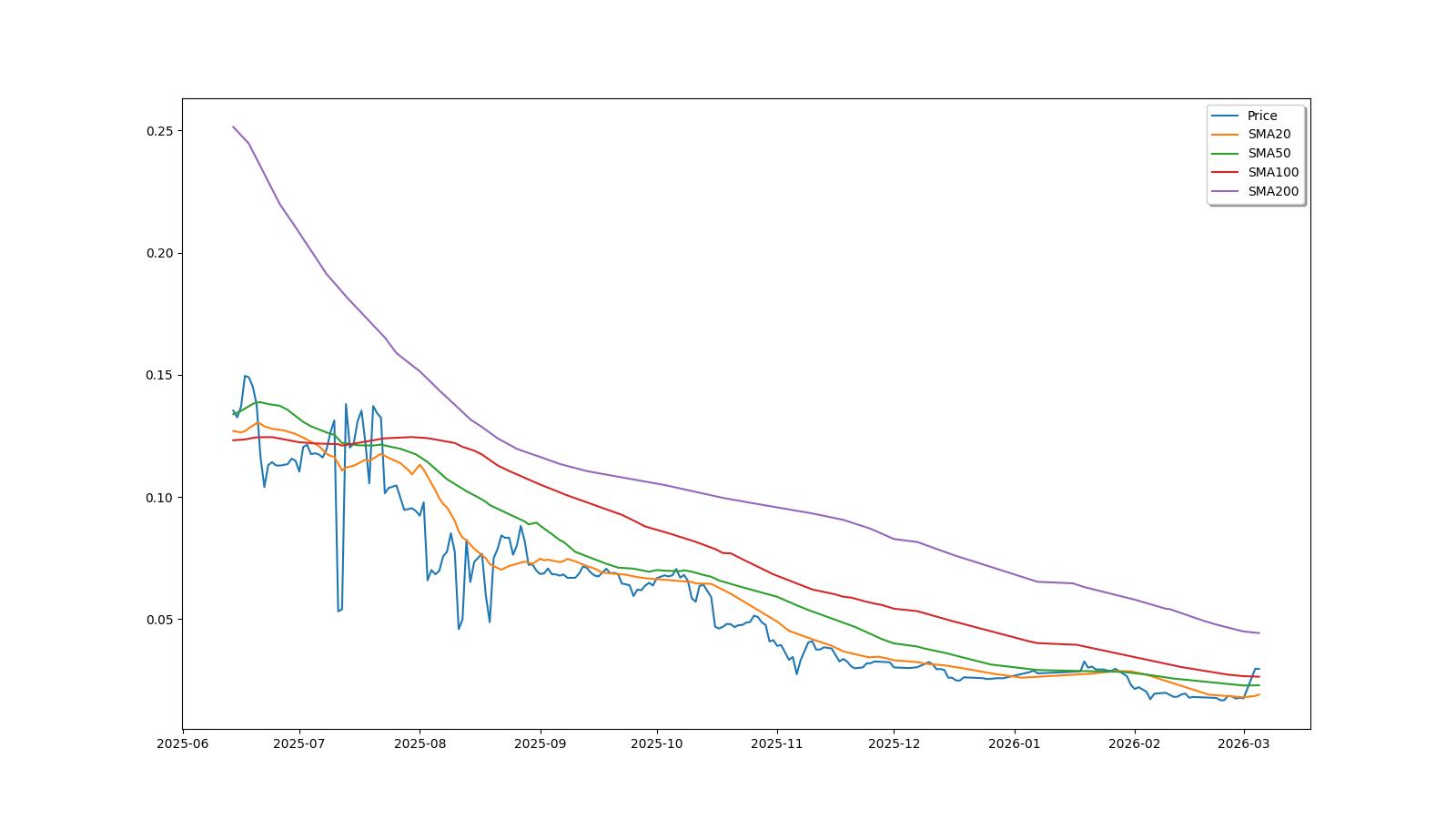 Ethereans Simple Moving Averages