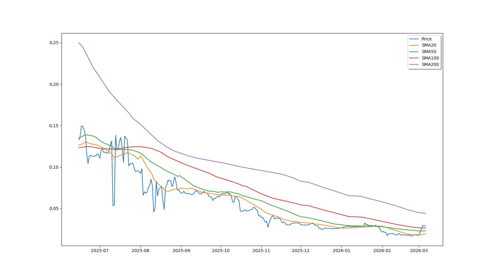 Ethereans Simple Moving Averages