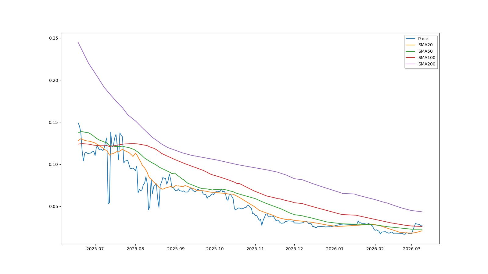 Ethereans Simple Moving Averages