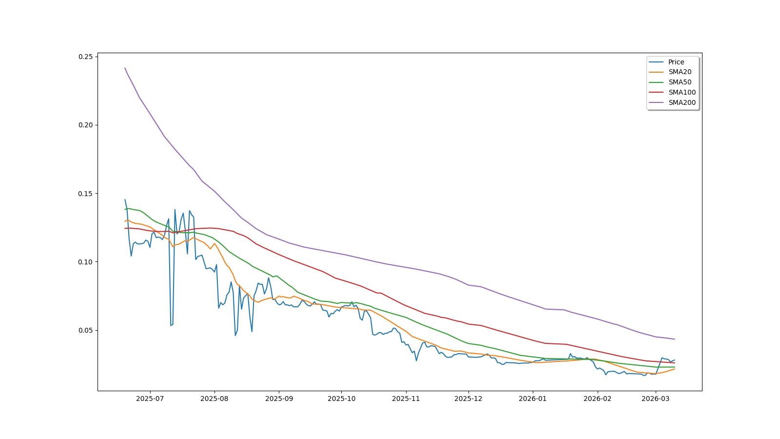 Ethereans Simple Moving Averages