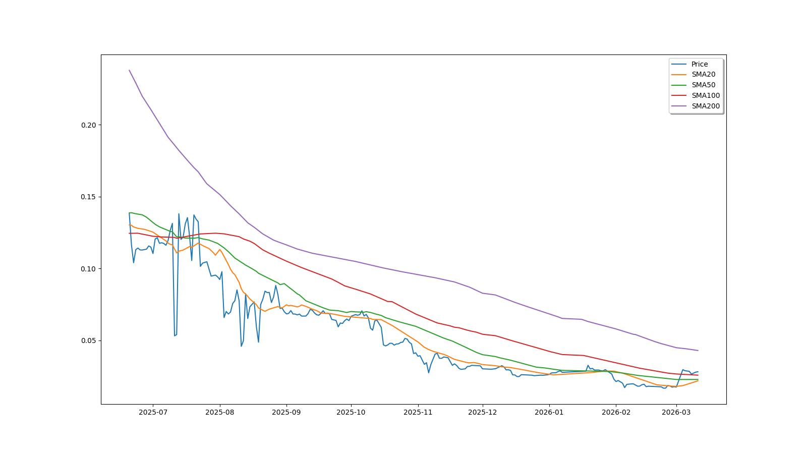 Ethereans Simple Moving Averages