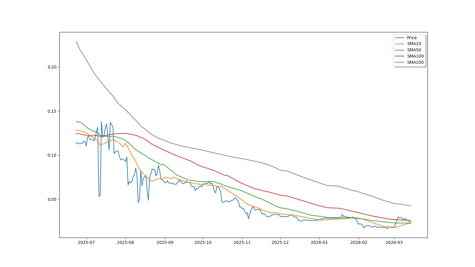 Ethereans Simple Moving Averages