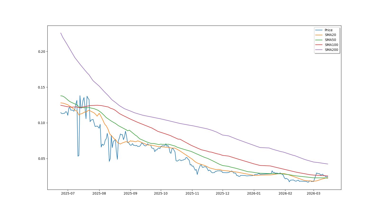 Ethereans Simple Moving Averages