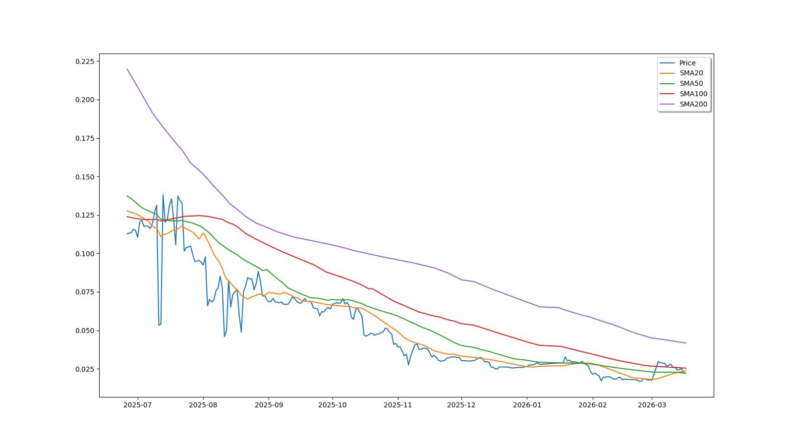 Ethereans Simple Moving Averages