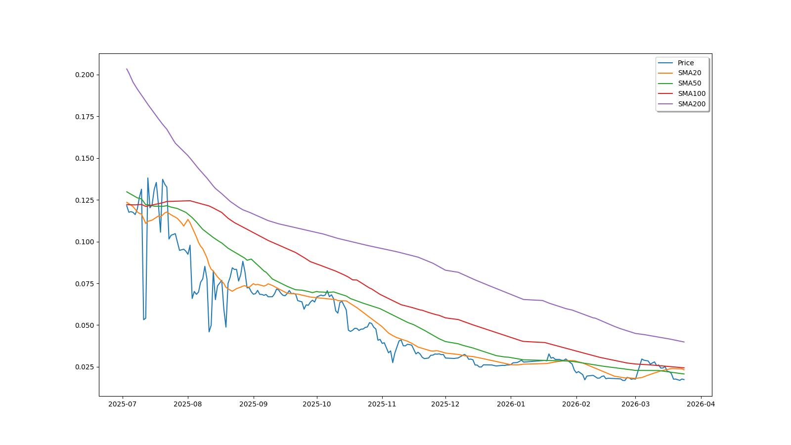 Ethereans Simple Moving Averages