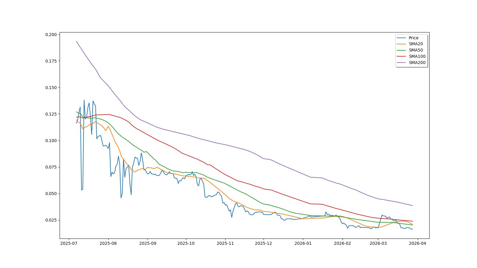 Ethereans Simple Moving Averages