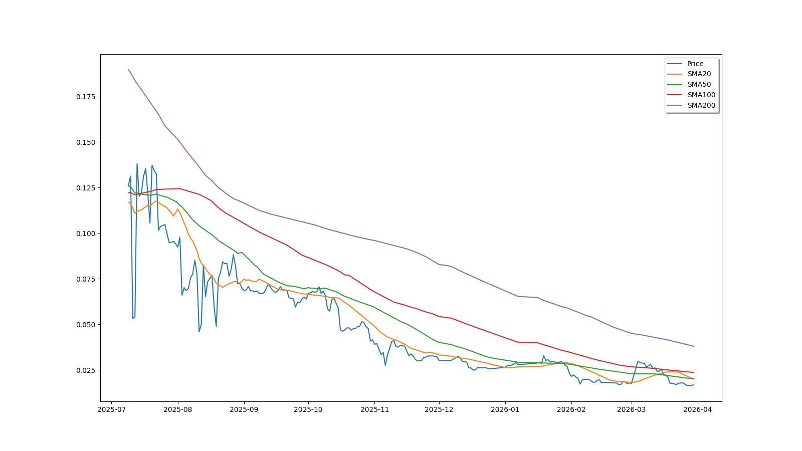 Ethereans Simple Moving Averages