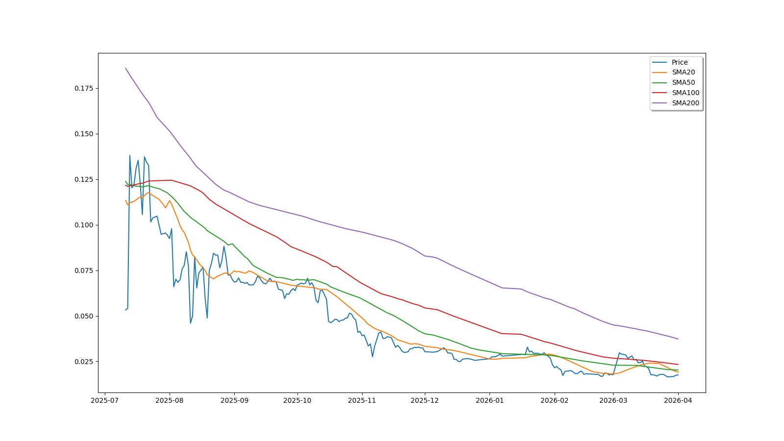 Ethereans Simple Moving Averages