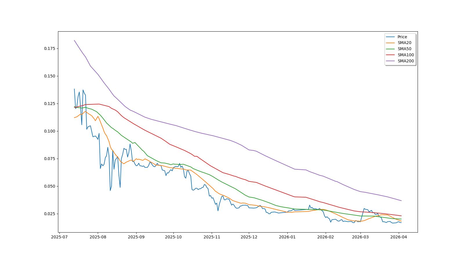 Ethereans Simple Moving Averages